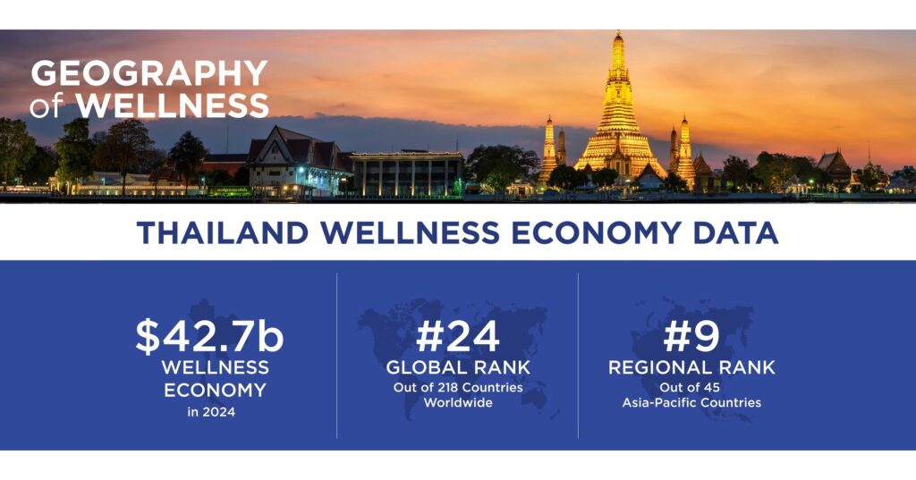 Health Update: Global Wellness Institute Releases New Data on Thailand ...