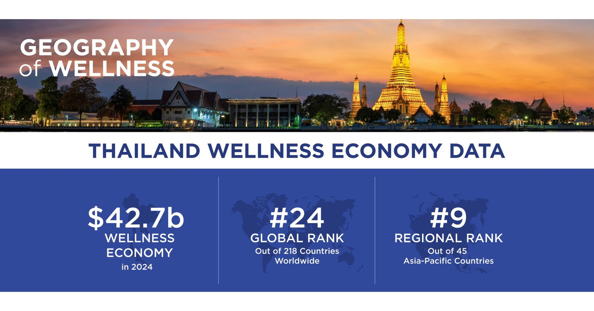 Health Update: Global Wellness Institute Releases New Data on Thailand ...